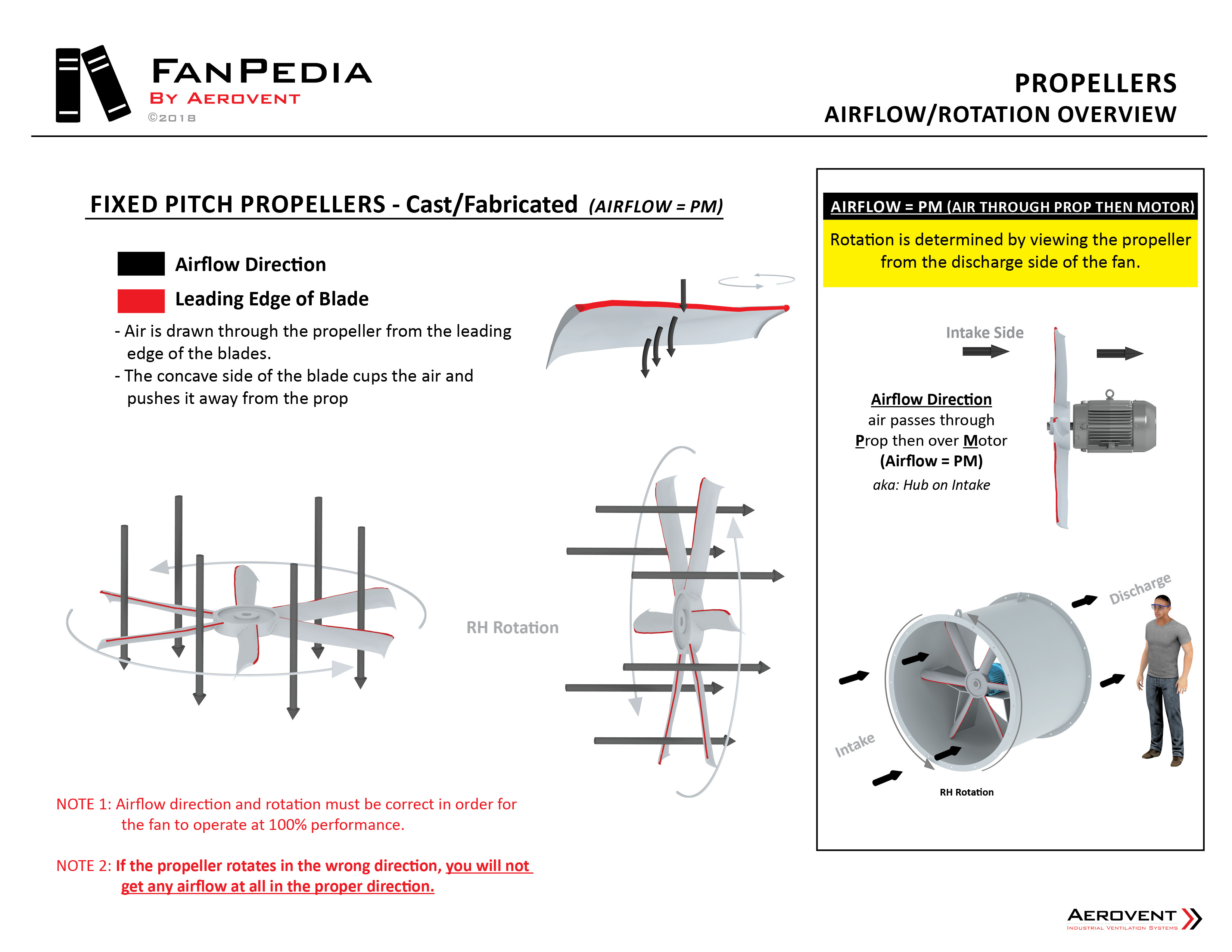 FanPedia - Aerovent