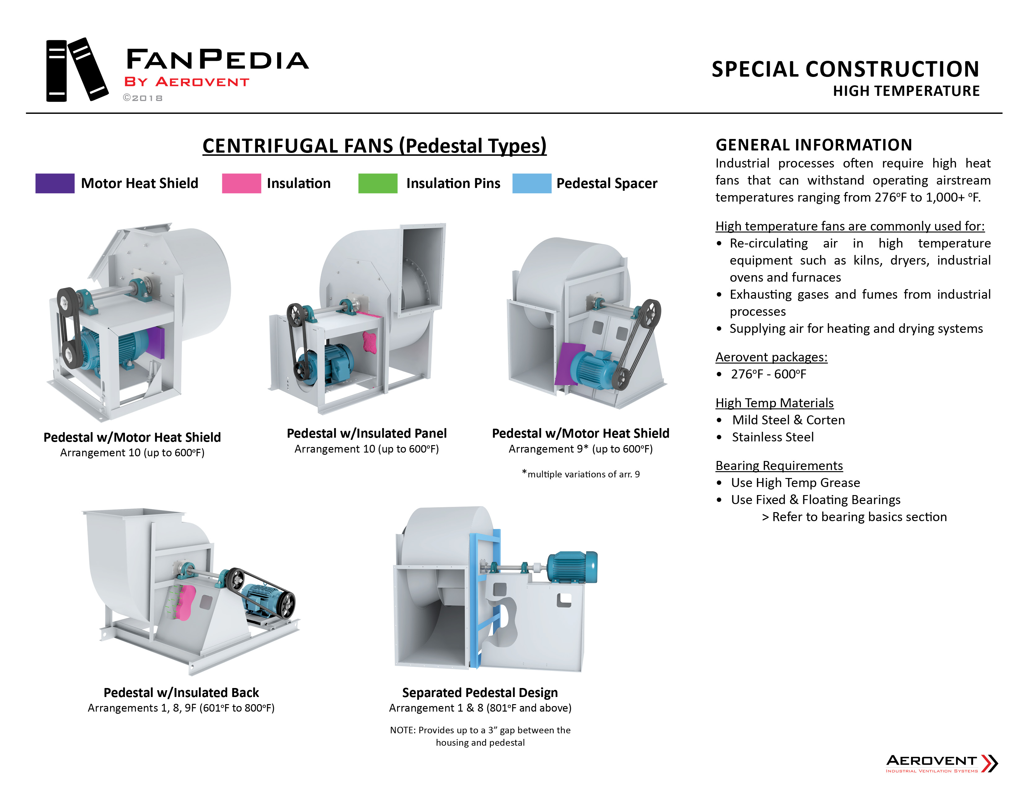 Centrifugal Fans - Aerovent
