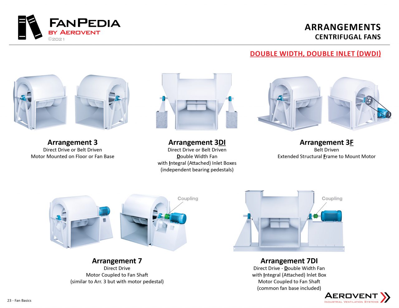 Centrifugal Fans - Aerovent