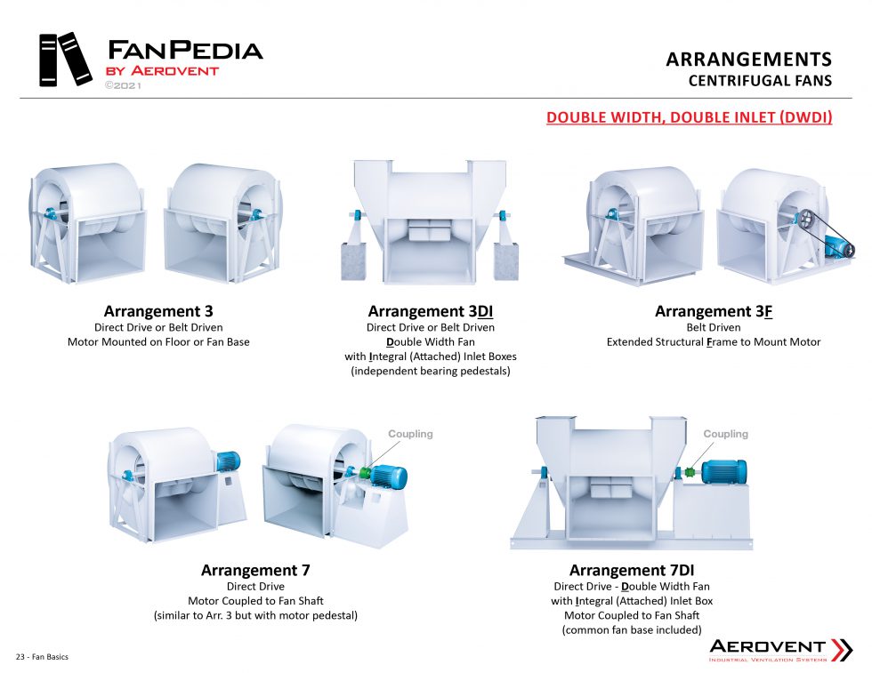 Centrifugal Fans - Aerovent