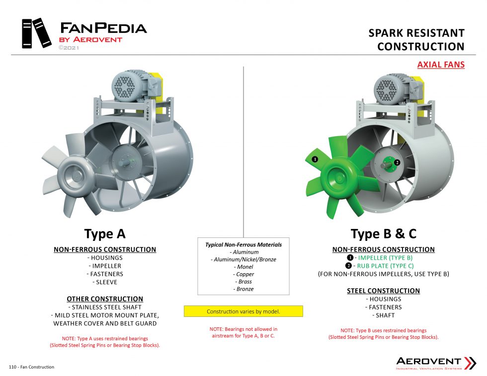 Axial Fans - Aerovent
